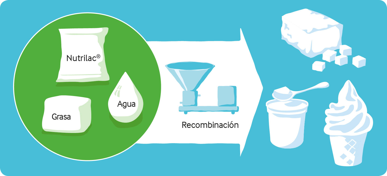 Lácteos Recombinados | Arla Foods Ingredients | Arla Foods Ingredients