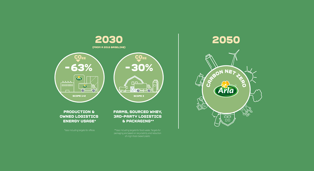 Sustainability | Arla Foods Ingredients