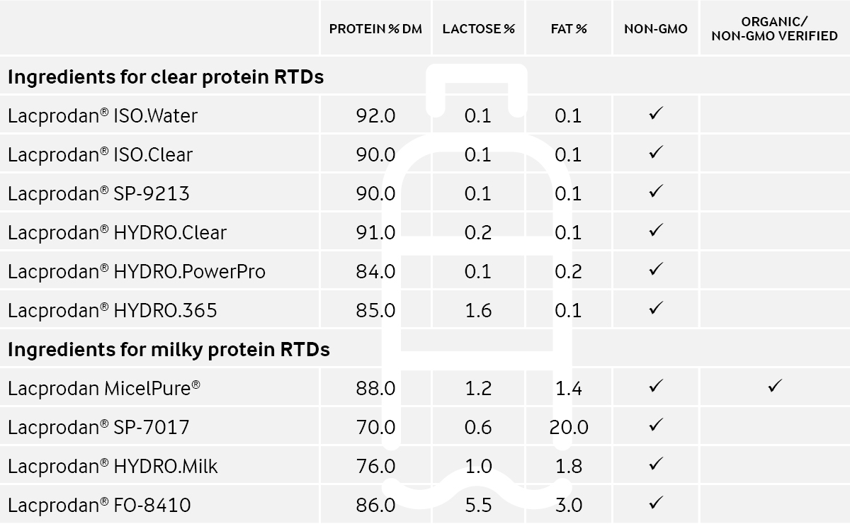 Protein RTDs | Arla Foods Ingredients