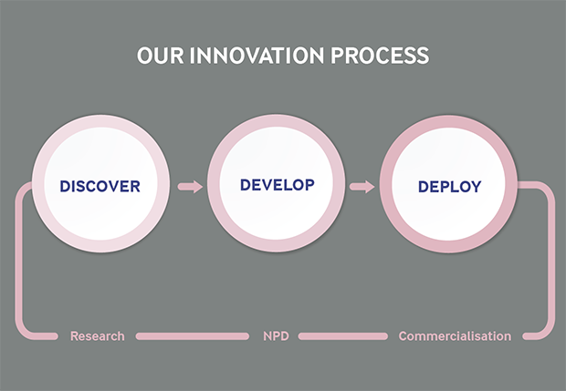 Innovation | Arla Foods Ingredients